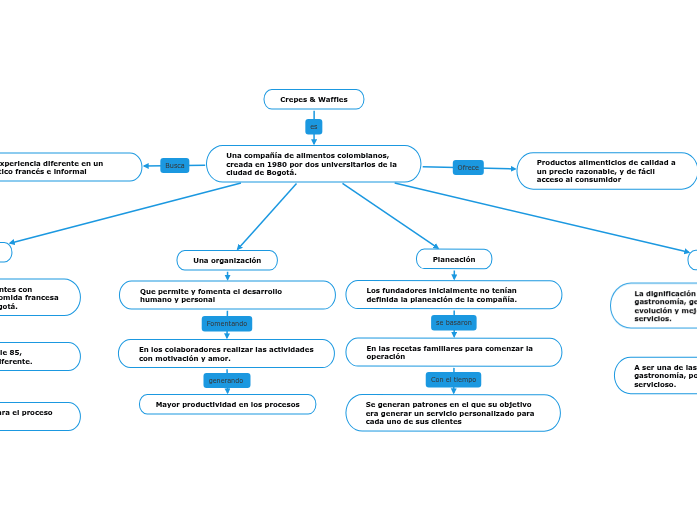 Crepes & Waffles - Mind Map