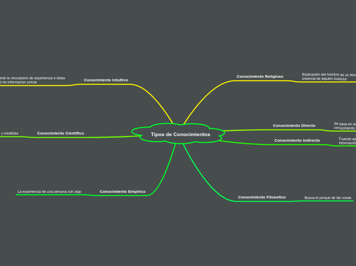 Tipos de Conocimientos - Mind Map