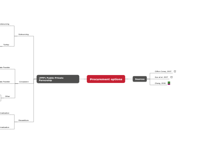 Procurement options - Mind Map