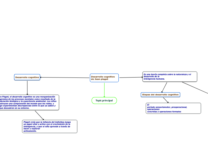 Desarrollo cognitivo de Jean piaget - Mind Map