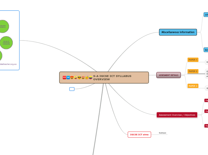 9-A IGCSE ICT SYLLABUS OVERVIEW - Mind Map
