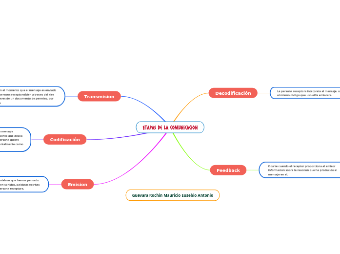 Etapas de la comunicacion - Mind Map