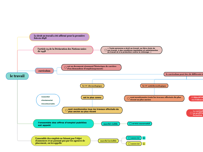 le travail - Mind Map