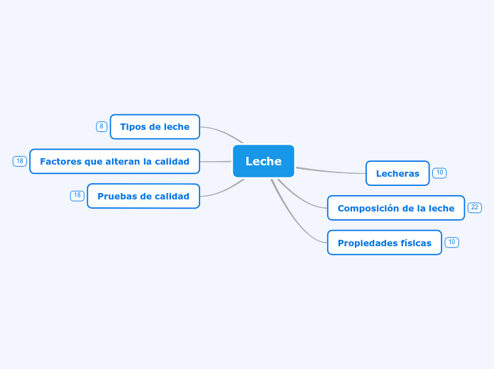 Mapa Conceptual Propiedades De La Leche Pdf | Images and Photos finder