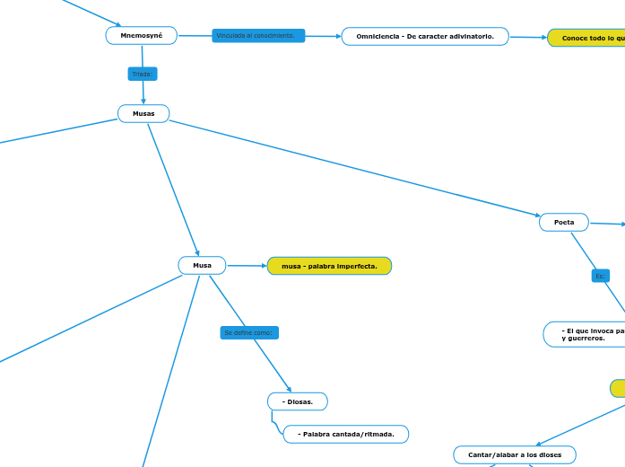 LA MEMORIA DEL POETA - Mind Map
