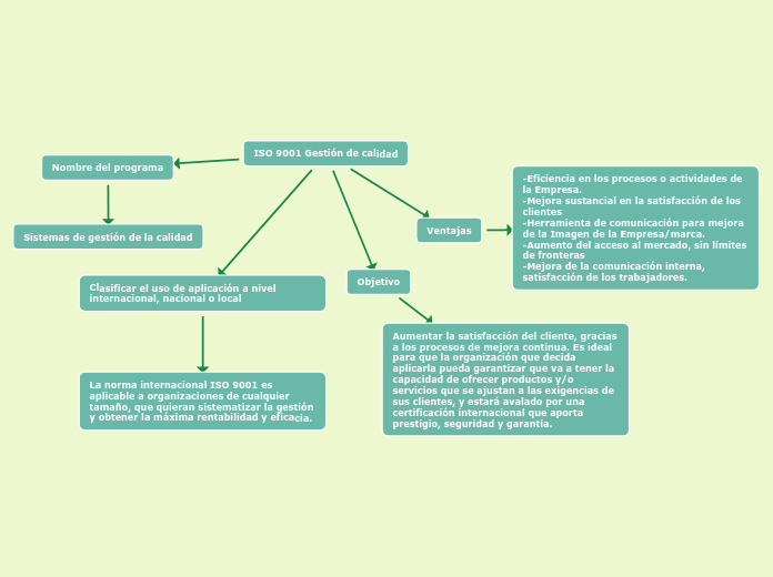 ISO 9001 Gestión de calidad - Mind Map