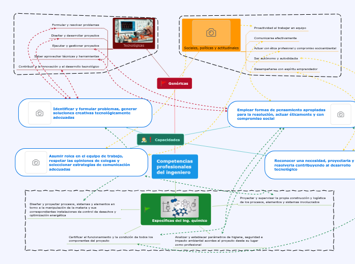 Competencias profesionales del ingeniero - Mind Map