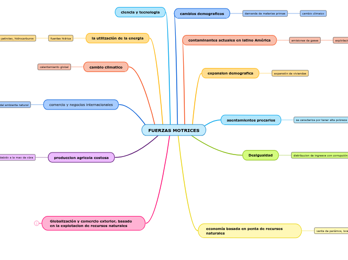 FUERZAS MOTRICES - Mind Map