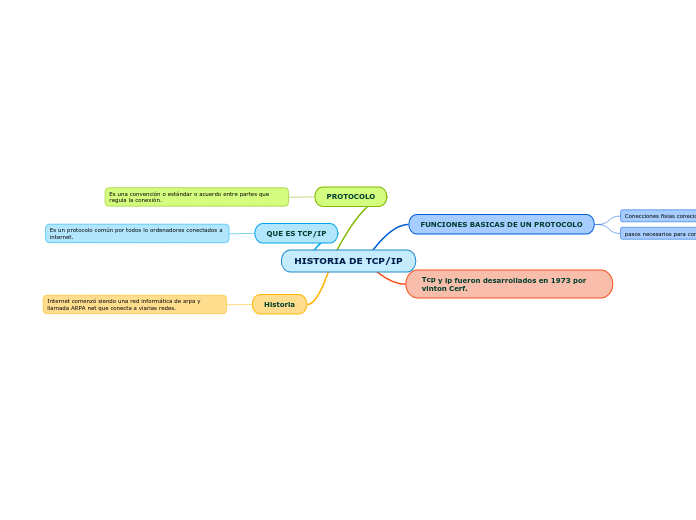HISTORIA DE TCP/IP - Mind Map