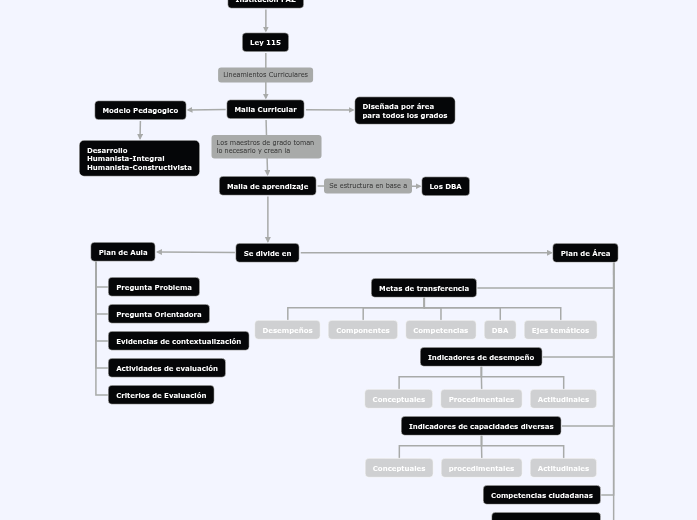 Institución FAZ - Concept Map