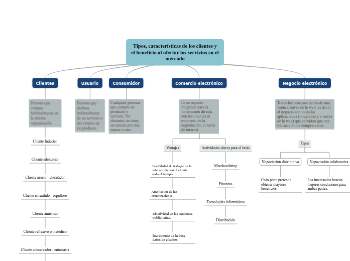 Tipos, características de los clientes y e...- Mind Map