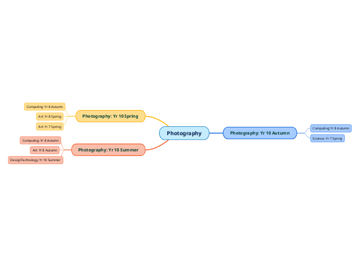 Photography - Mind Map