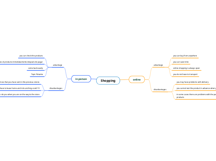 Shopping - Mind Map