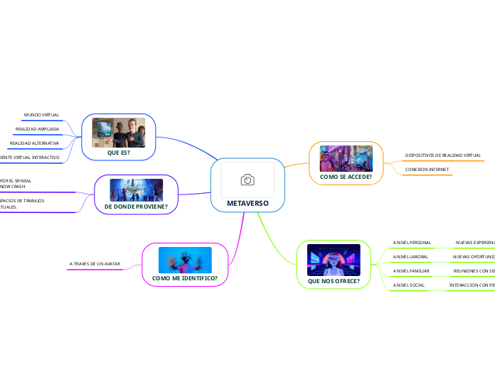 METAVERSO - Mind Map