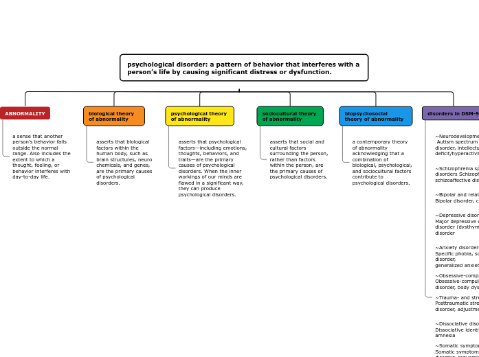 Tree organigram - Mindmap - Voorbeeld