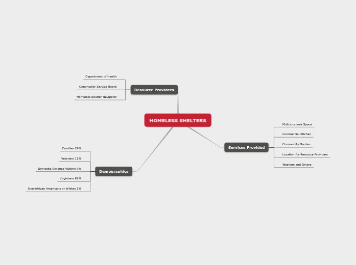 HOMELESS SHELTERS - Mind Map