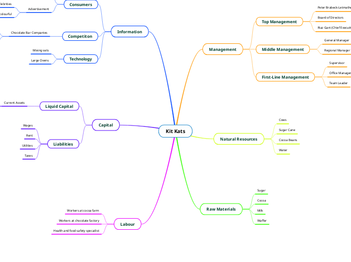 Kit Kats - Mind Map