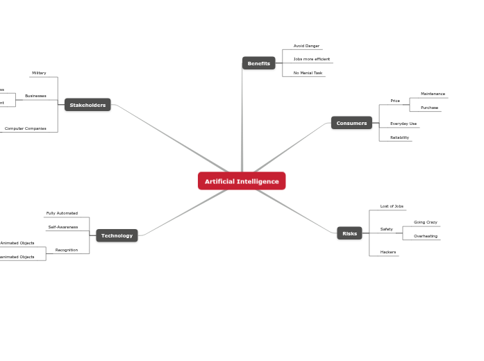 Artificial Intelligence - Mind Map