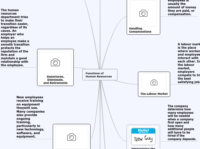 Functions of Human Resources - Mind Map