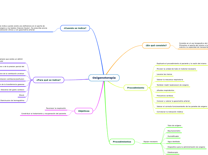 Oxigenoterapia - Mind Map