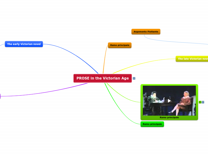 PROSE in the Victorian Age - Mind Map