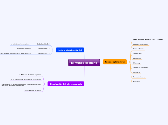 El mundo es plano - Mind Map