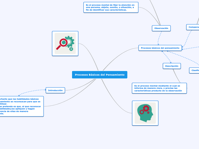 Procesos Básicos del Pensamiento - Mind Map