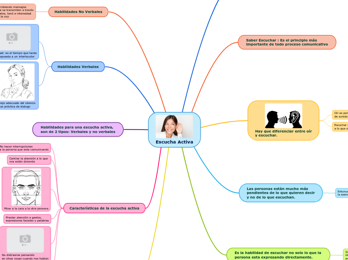 Escucha Activa - Mind Map