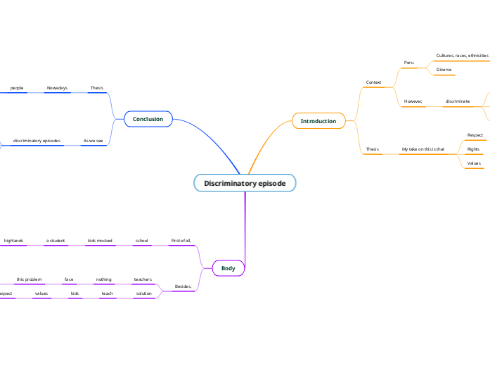 Discriminatory episode - Mind Map