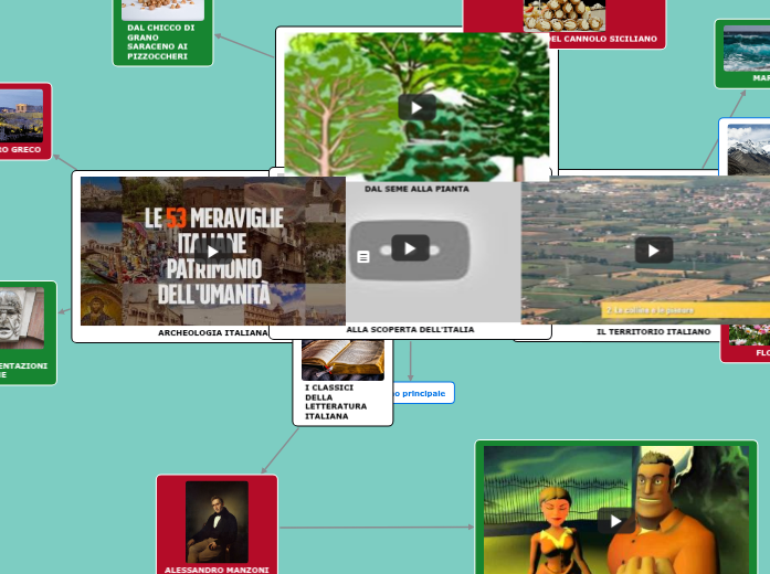 ALLA SCOPERTA DELL'ITALIA - Mind Map