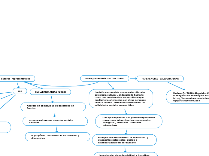 Enfoque HistÓrico Cultural Mapa Mental Amostra