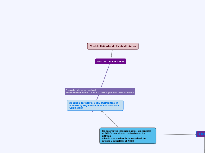 Modelo Estándar de Control Interno - Mind Map