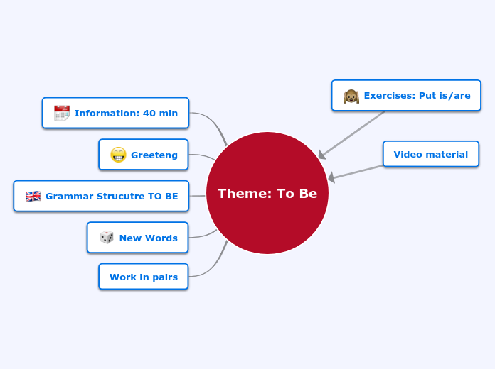 Theme: To Be - Mind Map