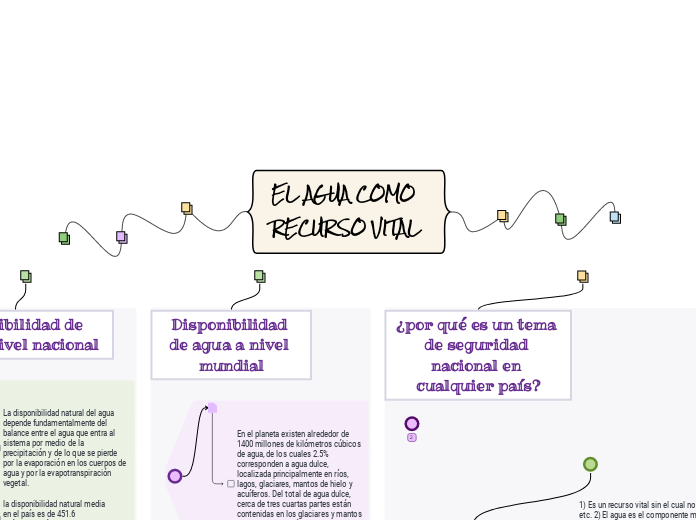 EL AGUA COMO RECURSO...- Mind Map