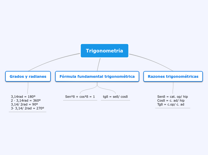 Trigonometría - Mapa Mental - Amostra