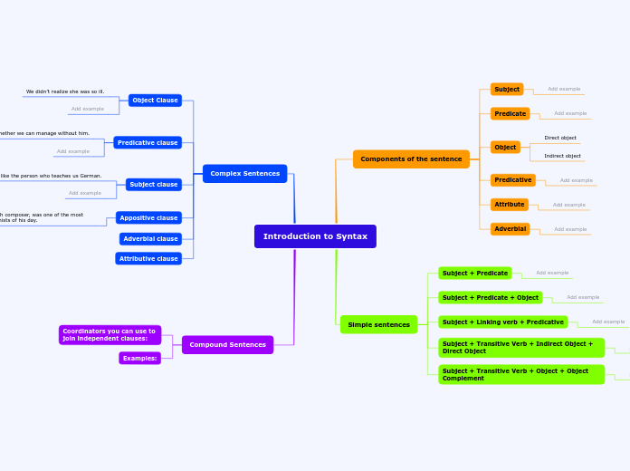 Introduction to Syntax - Mind Map
