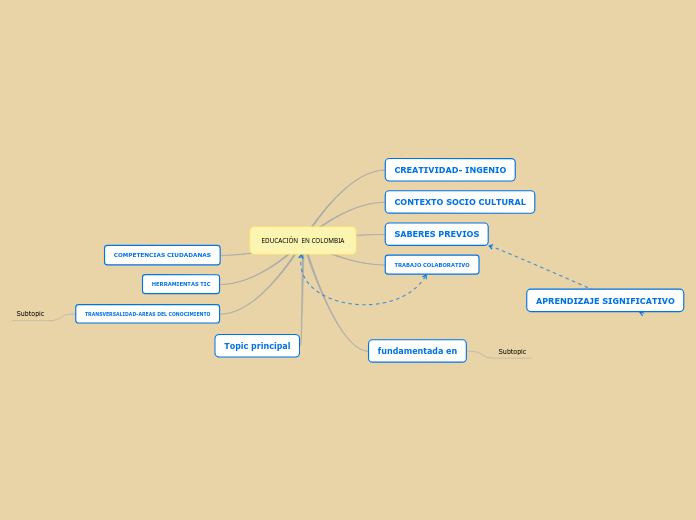 MAPA CONCEPTUAL STEM - Mind Map