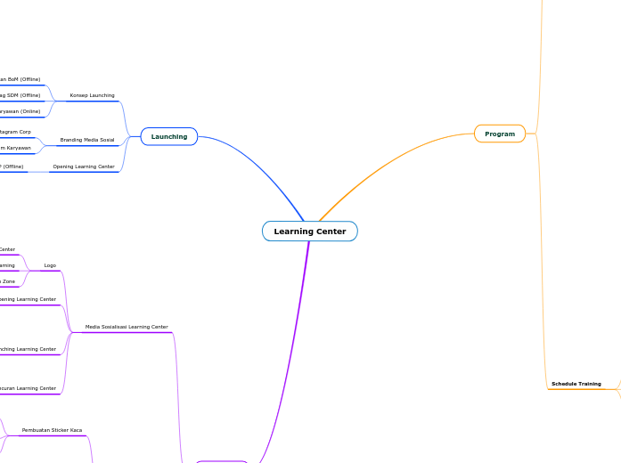 Learning Center - Mind Map
