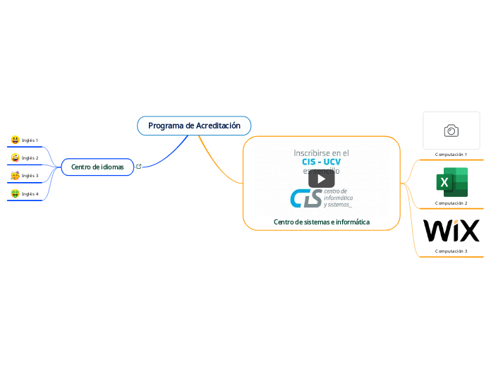 Programa de Acreditación - Mind Map