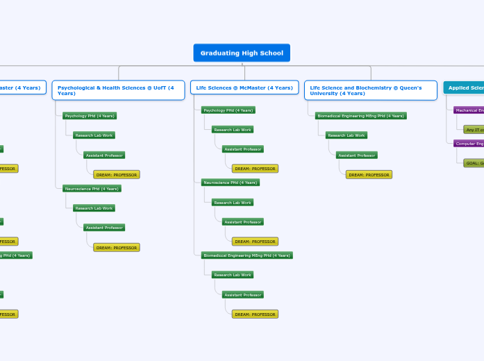 Tree organigram - Mind Map