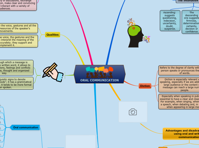 ORAL COMMUNICATION - Mindmap - Voorbeeld