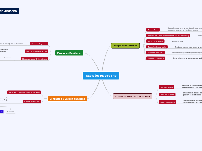 gestion de stocks - Mapa Mental - Amostra