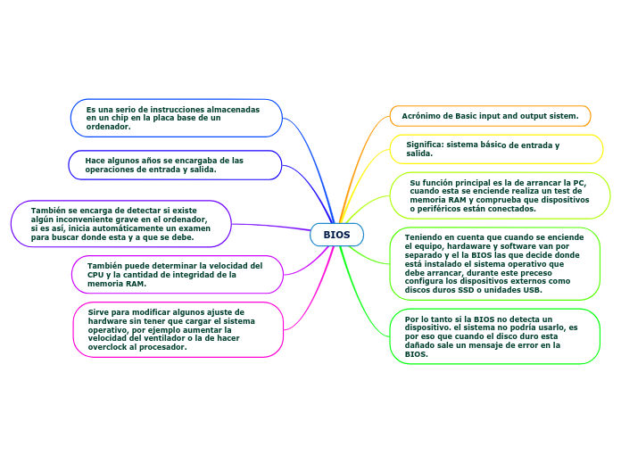 BIOS - Mind Map
