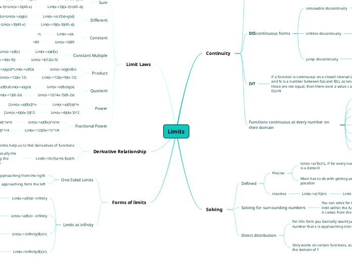 Limits - Mind Map
