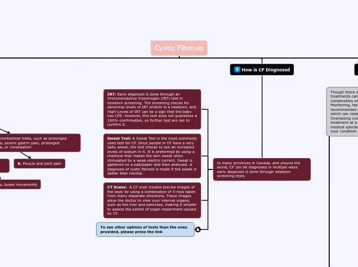 Cystic Fibrosis - Mind Map