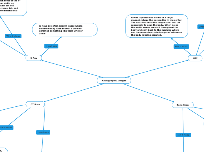 Radiographic Images - Mind Map