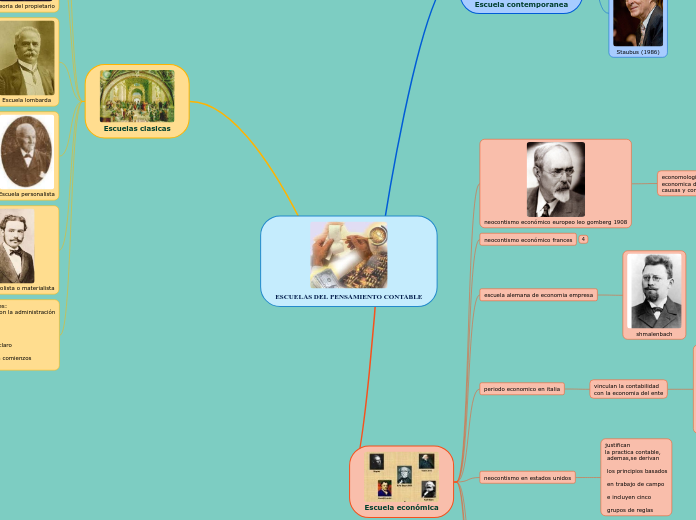 ESCUELAS DEL PENSAMIENTO CONTABLE - Mind Map