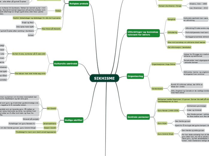 SIKHISME - Mind Map