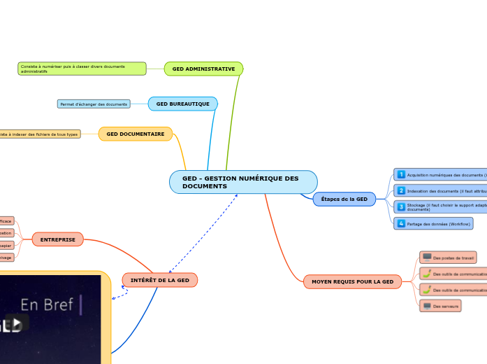 GED - GESTION NUMÉRIQUE DES DOCUMENTS - Mind Map