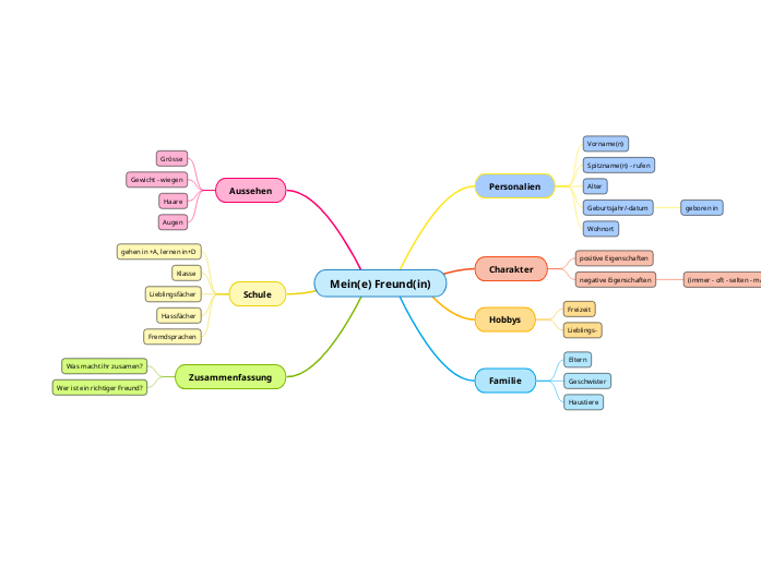 Mein(e) Freund(in) - Mind Map